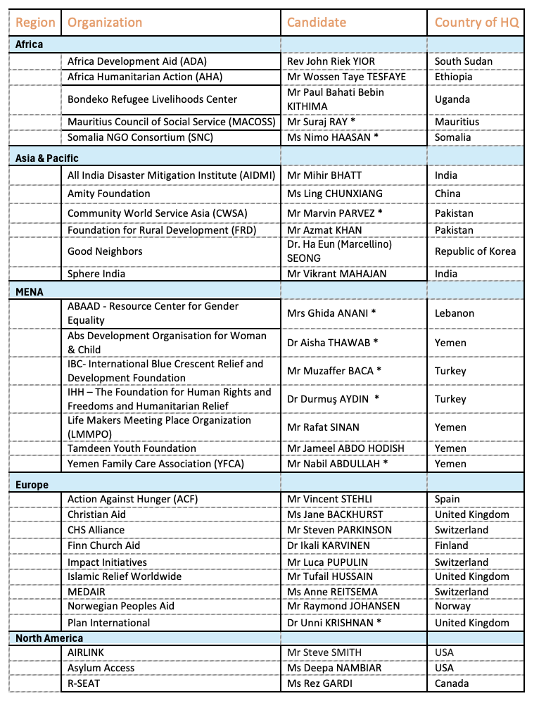 list candidate by region - ICVA